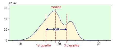 Interquartile Range