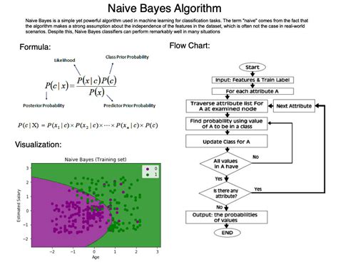 Naive Bayes Is An Essential Algorithm In The Data Scientists Toolbox Heres 1 Week Of Research