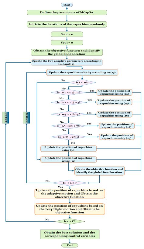 Optimal Economic And Environmental Aspects In Different Types Of Loads Via Modified Capuchin