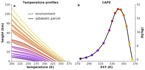 A Temperature Profiles Of The Environment Dashed And Download