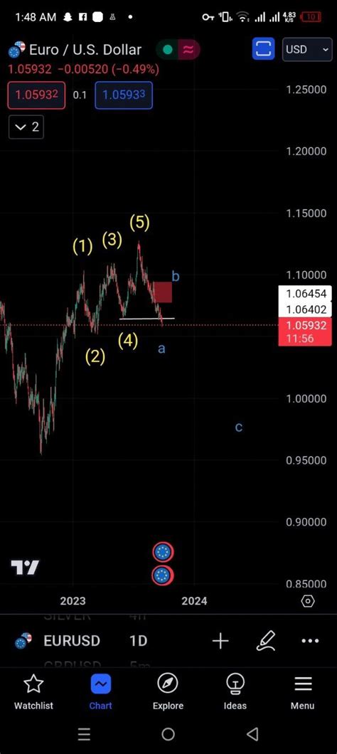Saad Amjad On Linkedin Expecting Eur To Follow Not A Trade Yet Need Confirmations