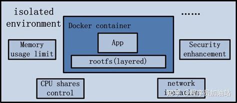 9 张图带你深入理解 Docker 架构！ 知乎