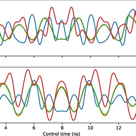 Two Sets Of Identified Controls After 1000 Iterations Of Optimization Download Scientific