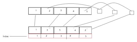 一副从1到n的牌每次从牌堆顶取一张放桌子上再取一张放牌堆底直到手里没有牌最后桌子上的牌是从1到n有序设计程序输入n输出牌堆的顺序数组有 N 张牌在一开始牌是整理好顺序的从