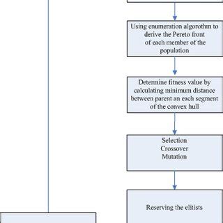 Flowchart Of Multi Objective Planning Model Download Scientific Diagram