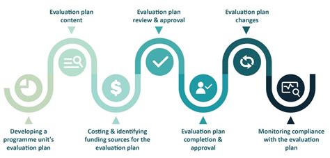 Section 3 Evaluation Planning By Undp Independent Evaluation Office Issuu