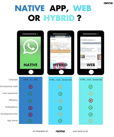 Native App Vs Hybrid App Vs Web App Native Vs Hybrid Vs Web Apps Mobomo Among Many Mobile