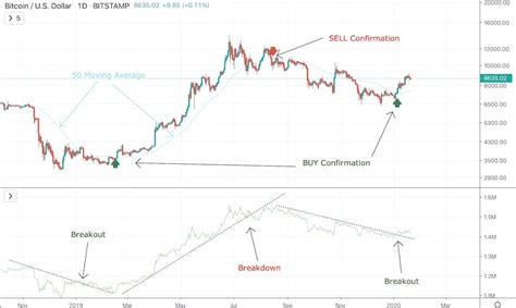 Moving Average Indicator Meaning Settings Strategy PrimeXBT