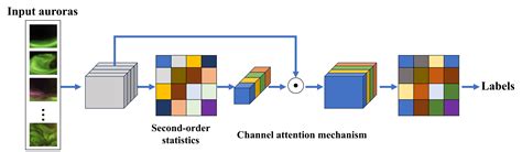 Auroral Image Classification Based On Second Order Convolutional