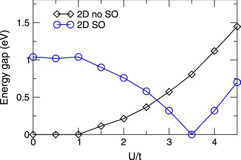 Energy Gap As A Function Of Ut U T For A 2d Honeycomb Lattice Download Scientific