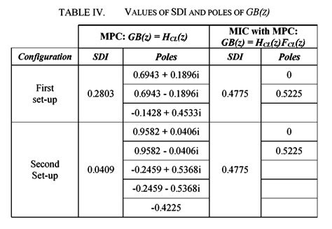 Table Iv From Application Of Feedforward Model Inverse Control Using Mpc On A Non Minimum Phase