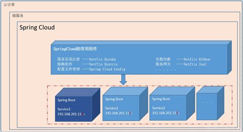 Spring Boot 与 Spring Cloud的关系图spring Cloud 是多个spring Boot项目吗 Csdn博客