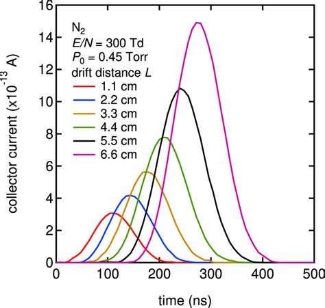 Arrival Time Spectra Of An Electron Swarm In N2 Gas At En 300 Td