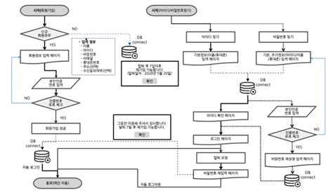 📊 플로우차트 작성법 기획의 흐름을 쉽게 정리하는 마법의 도구 📊 플로우차트 작성법 기획의 흐름을 쉽게 정리하는 마법의 도구