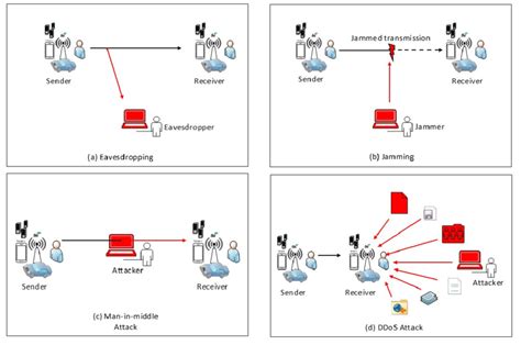 Illustration Of Attacks In Wireless 5g Networks A Eavesdropping B