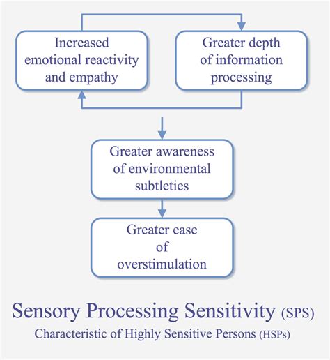 Sensory Processing Sensitivity Wikipedia Infj Introvert Highly