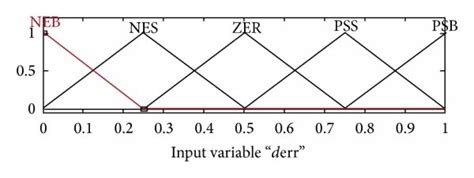 Membership Function Of Fuzzy Logic Controller For Input Derivative Error Download Scientific