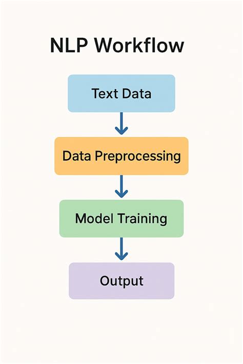 Build Nlp And Machine Learning Models For Text Analysis By Gamzegrsu