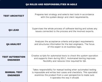 Agile QA Process: What It Is, Best Practices - EffectiveSoft