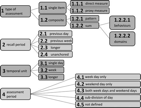 What Is The Best Questionnaire To Measure Sedentary Behaviour Well It Depends The