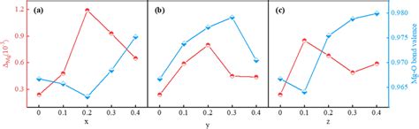 The [mgo6] Oxygen Octahedron Distortion Parameter And Mg O Bond Valence