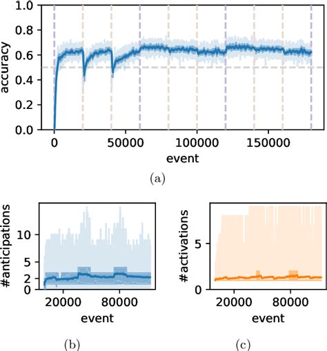 Table 1 From A Brain Inspired Sequence Learning Model Based On A Logic