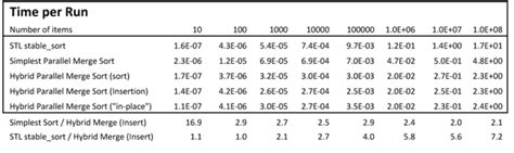 Parallel Merge Sort Algorithm Performance