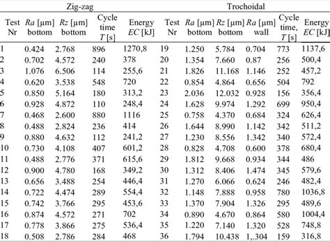 Roughness Cycle Time And Energy Consumed Obtained In The Tests For