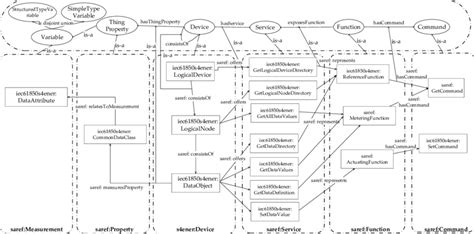 Common Ontology Between Iec61850 Sarf4ener And Onem2m Base Ontology