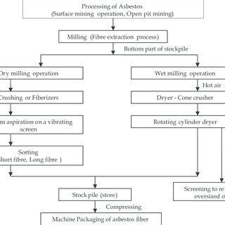 Asbestos Flow Chart A Visual Reference Of Charts Chart Master