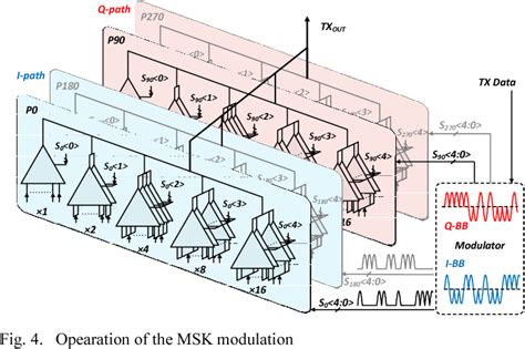Figure 2 From A 9 4 Pj Bit 432 Mhz 16 Qam Msk Transmitter Based On Edge Combining Power