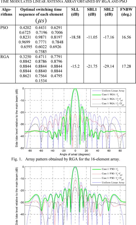 Figure 1 From Synthesis Of Time Modulated Linear Antenna Arrays Using Particle Swarm