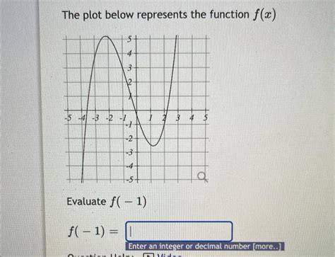 Solved The Plot Below Represents The Function F X Evaluate Chegg