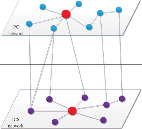 Topology Of Industrial Control Coupled Network Download Scientific