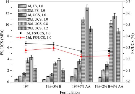 The Fs Ucs And Fsucs Of Quinary Sscg Group 19 With Different