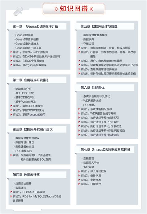 华为云gaussdb开发者认证再辟新高峰，工作级认证等你来战 墨天轮