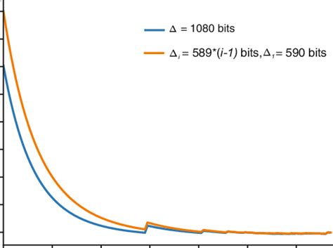 The Simulated Secret Key Rates Of A Decoy State Bb84 Qkd System With