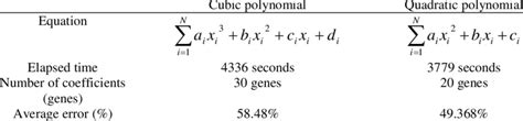 The Results Comparison Between Cubic And Quadratic Polynomial Download Table