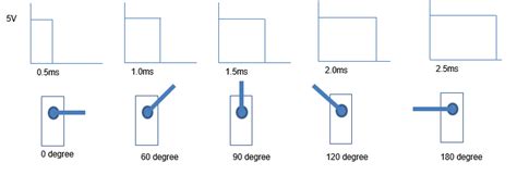 Angles Of Servomotors Via Pwm Signals Download Scientific Diagram