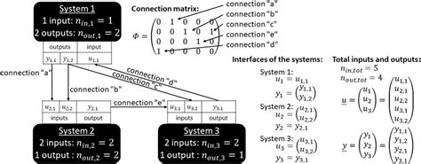 Example of a system co simulation model with its interfaces and its Φ Download Scientific