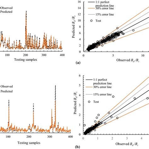 Comparison Of The Predictive Outputs By Gpr In Testing Dataset Along