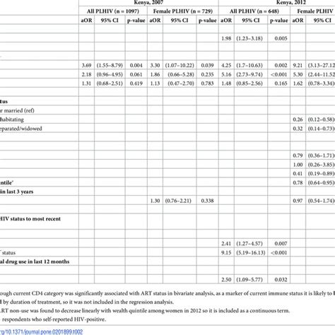 Multiple Regression Analysis Showing Associations Between Selected