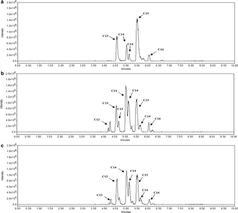 Production Of Surfactin By B Subtilis 87y After 24 H Cultivation On Lb Download Scientific