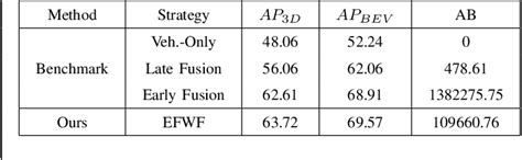 Table Ii From Vehicle Infrastructure Cooperative 3d Detection Via Point Cloud Filtering