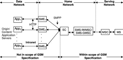 sms data architecture gsm 03 40 download scientific diagram