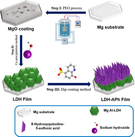 Figure 1 From A Novel Coating System Based On Layered Double Hydroxide