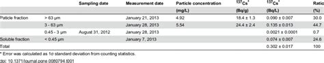 137 Cs Concentrations Of Soluble And Particle Fractions In Irrigation