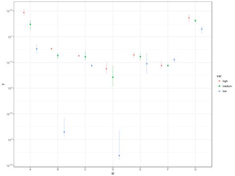 R Transform Y Axis In Bar Plot Using Scaleylog10 Stack Overflow
