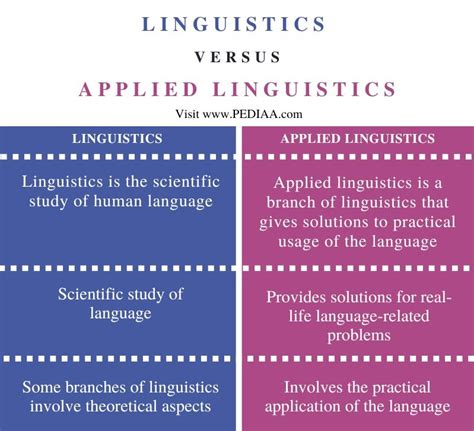 What Is The Difference Between Linguistics And Applied Linguistics Pediaa Com