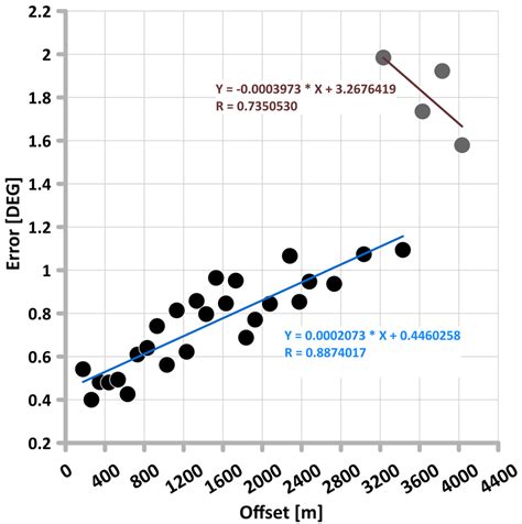 Average Polarization Angle Determination Error Y Axis Against The